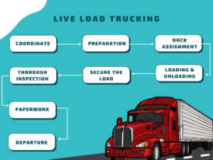 What Is Live Load Trucking? | PEI