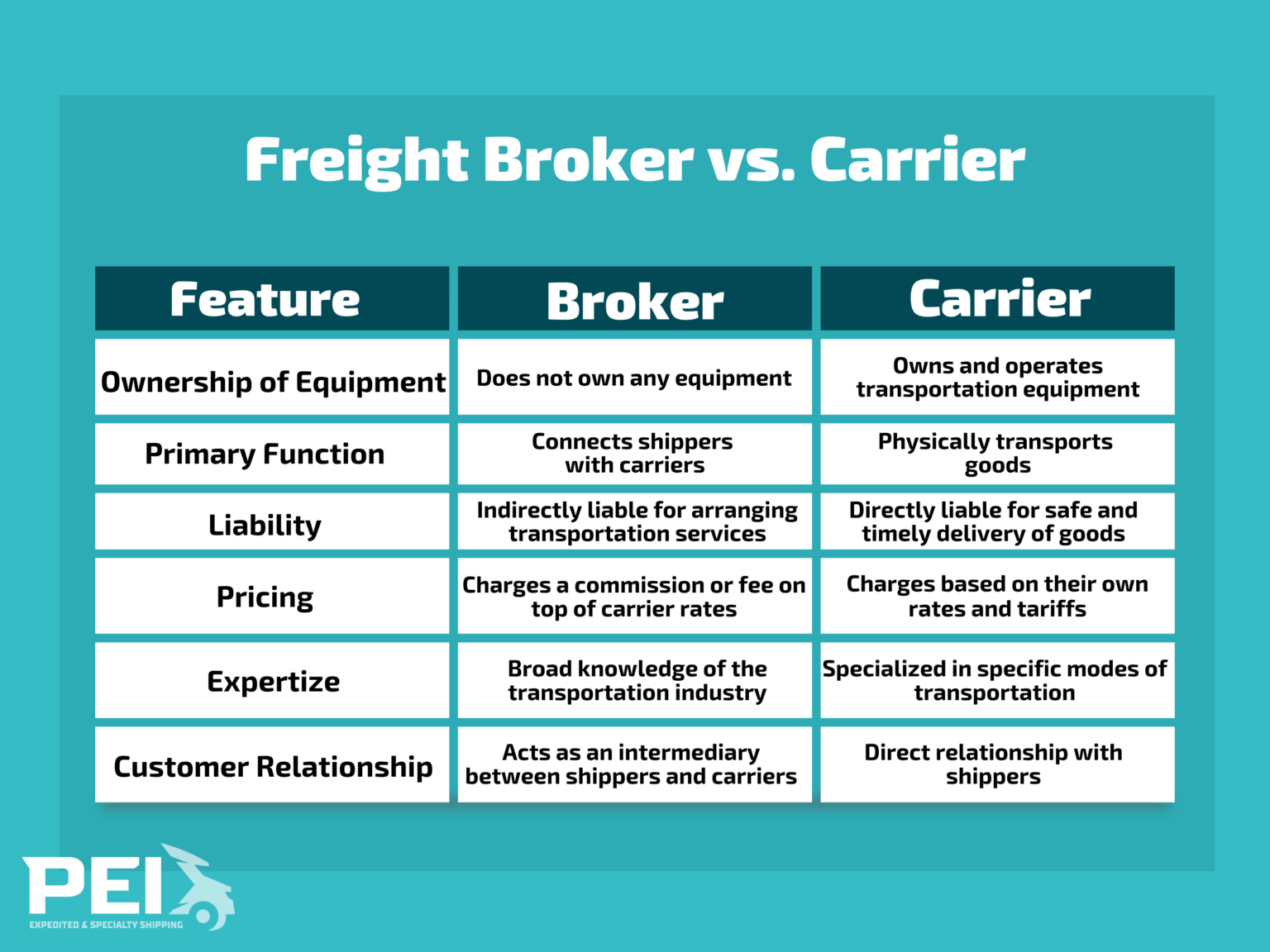 Freight Broker vs. Carrier | PEI